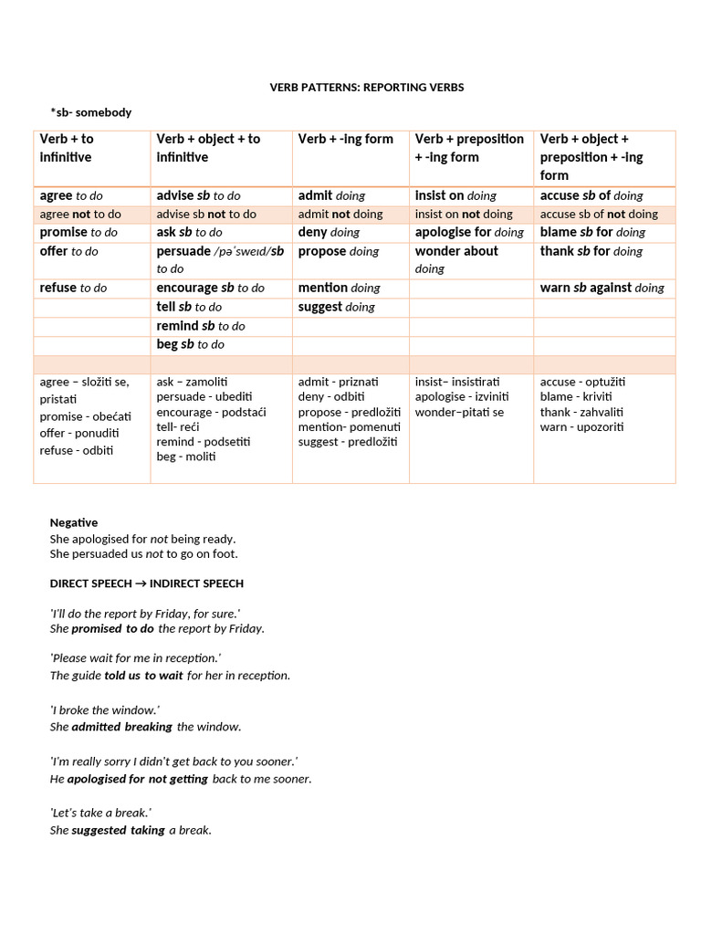 VERB PATTERNS Reporting Verbs | PDF