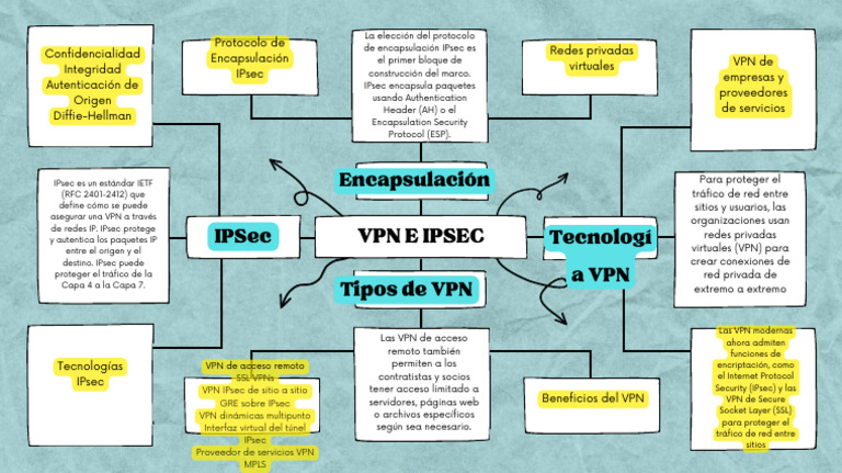 Mapa Mental VPN y IPsec | PDF | Red privada virtual | Transport Layer ...