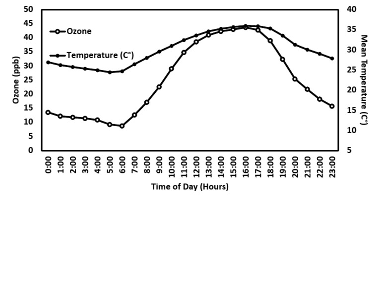 Graph 1- Ozone, mean temp vs time of day | PDF