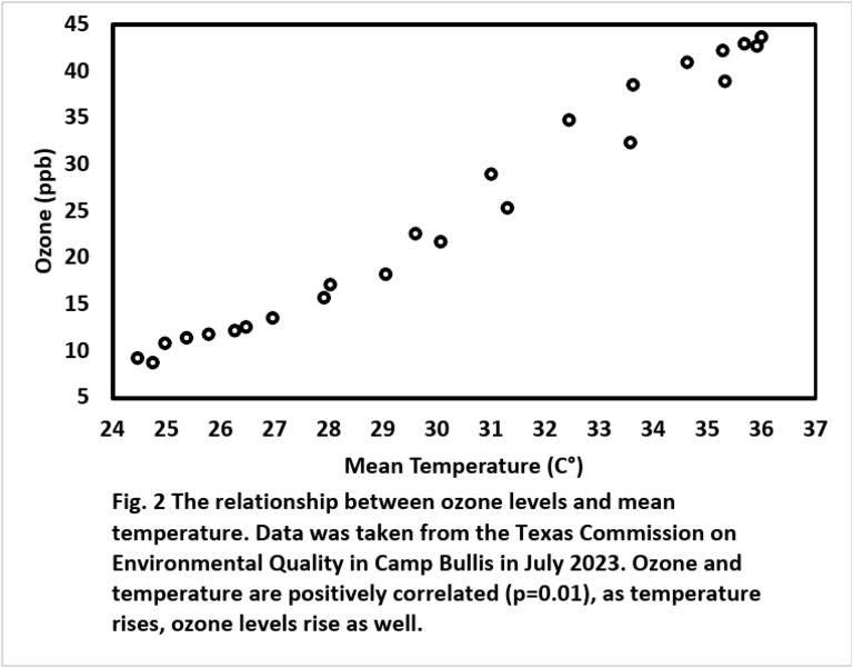 Graph 2 - Ozone Vs Mean Temperature | PDF
