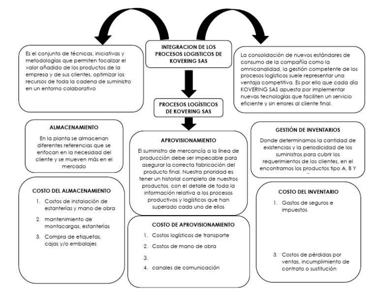 Integración de Procesos Logísticos Kovering | PDF | Logística | Obtención