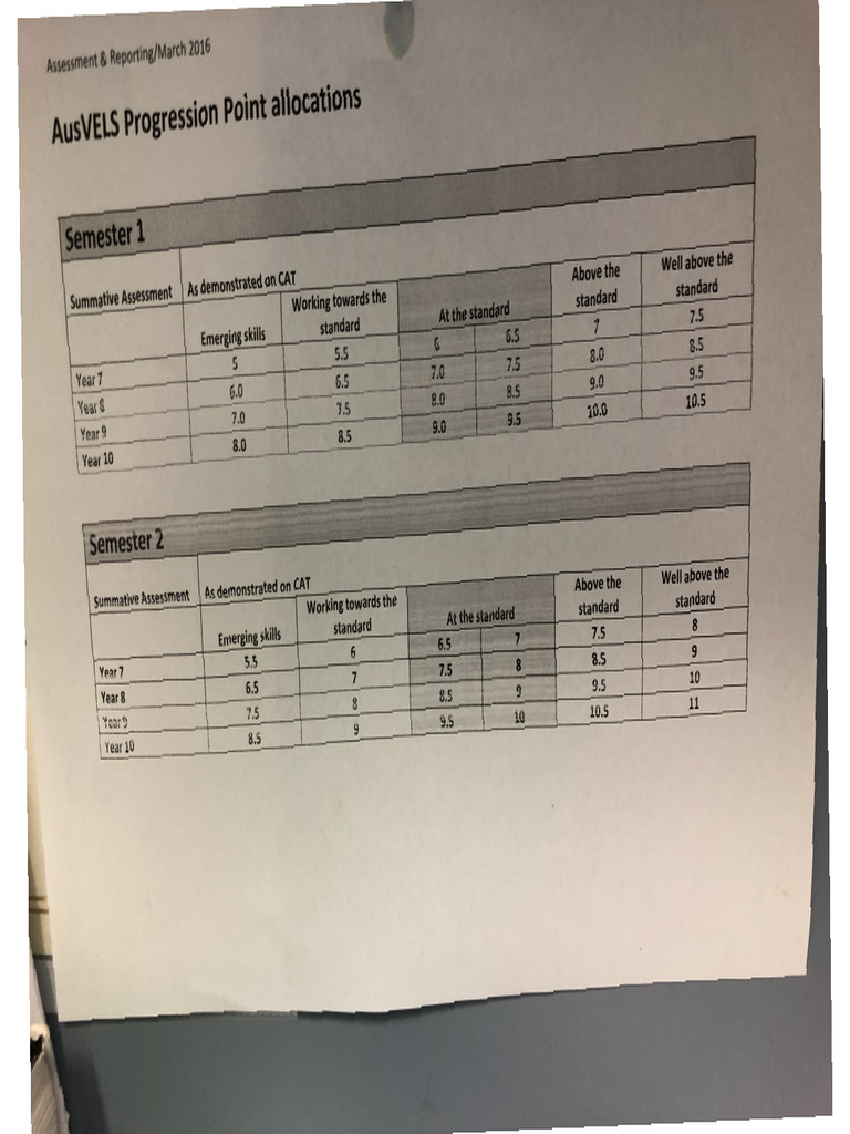 AusVELS Progression Points | PDF