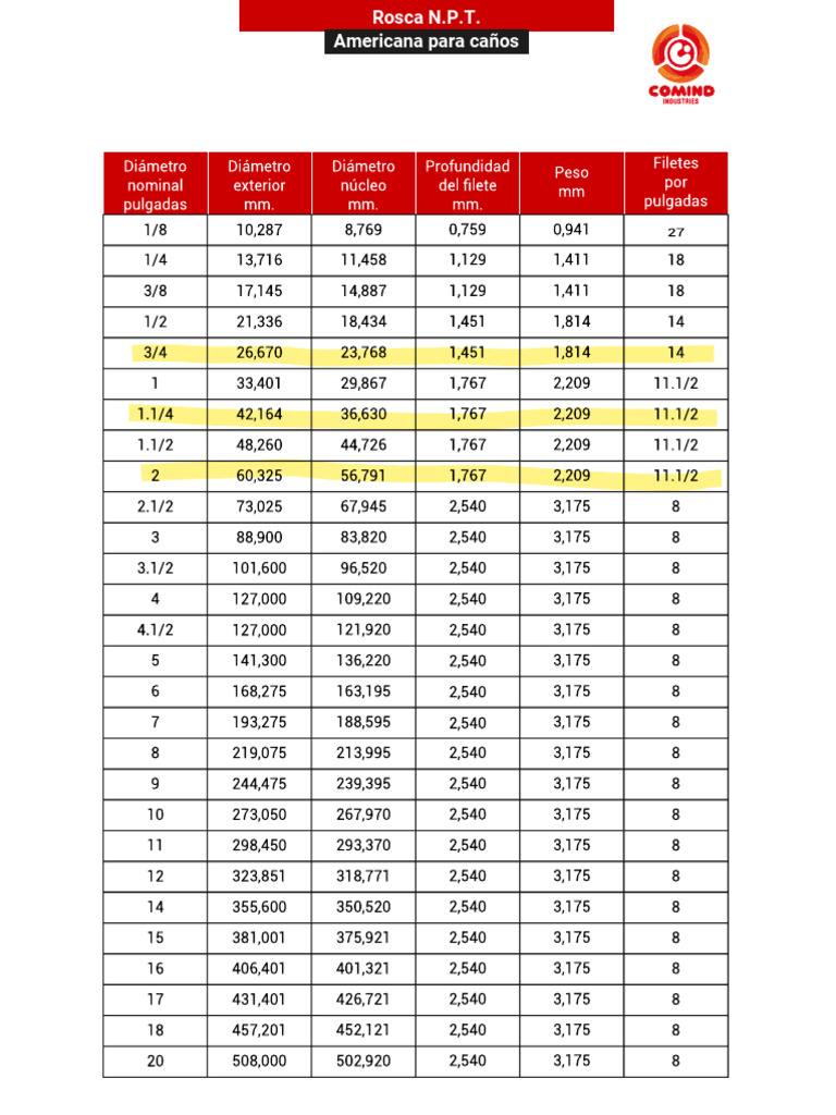 Medidas de Roscas | PDF