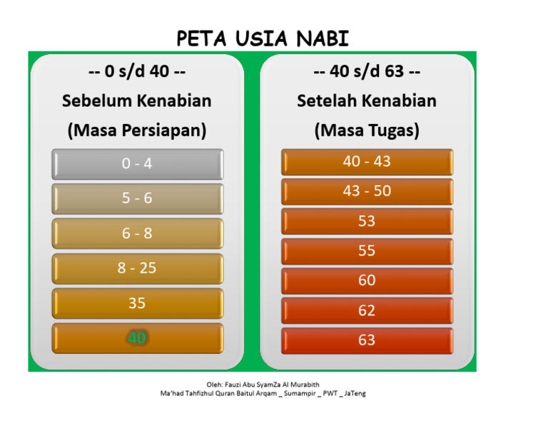Peta Usia Nabi | PDF