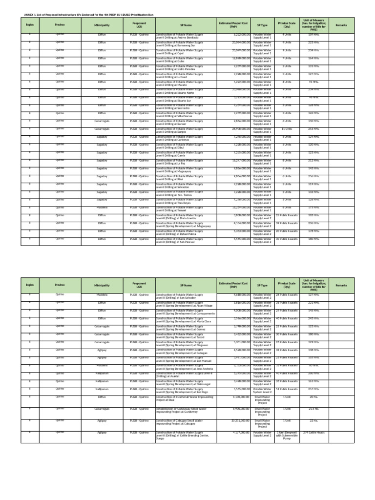 ANNEX 1. List of Proposed Infrastructure SPs Endorsed for the 4th PRDP SU I-BUILD Prioritization ...