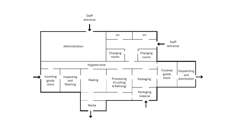 Food Processing Facility Layout | PDF
