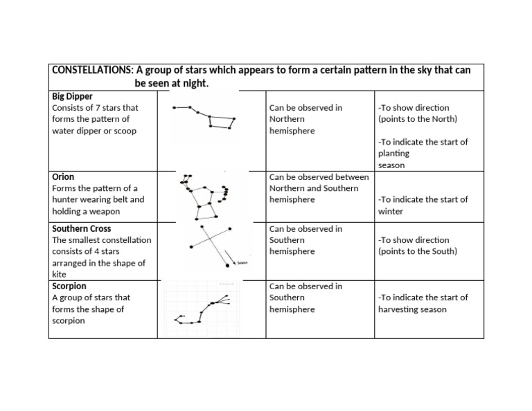 Key Constellations and Their Significance | PDF