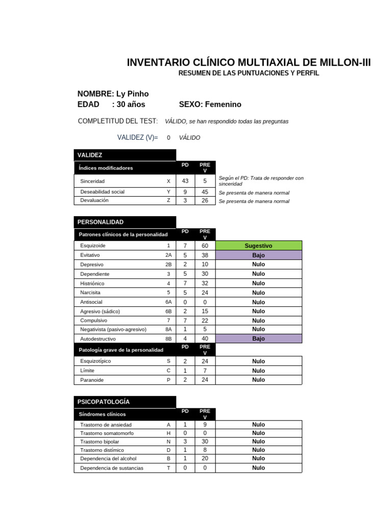 Inventario Clínico Multiaxial de Millon Ismaely | PDF | Depresión (estado de ánimo) | Medicina ...