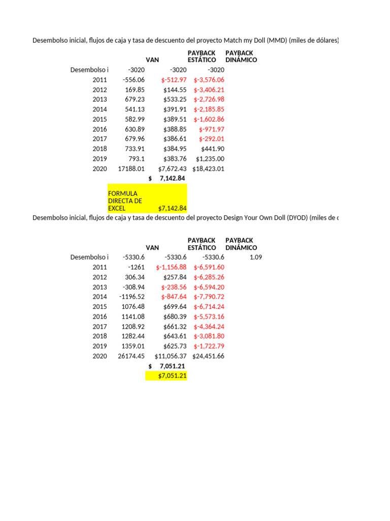Análisis Financiero de Proyectos MMD y DYOD | PDF