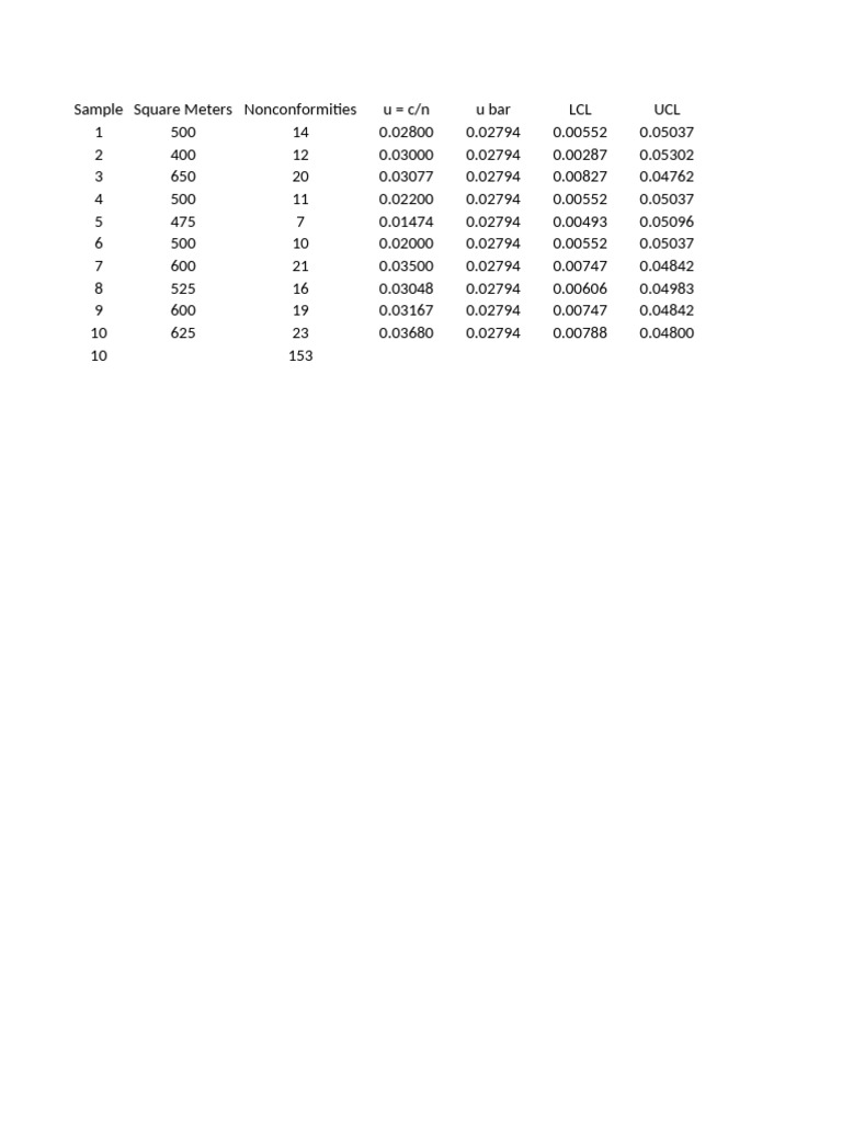 U Chart | PDF