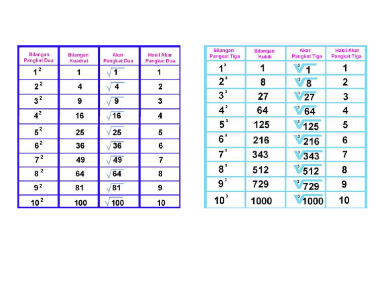 Pangkat 2 Dan Akar 2pangkat 3 Dan Akar 3 | PDF