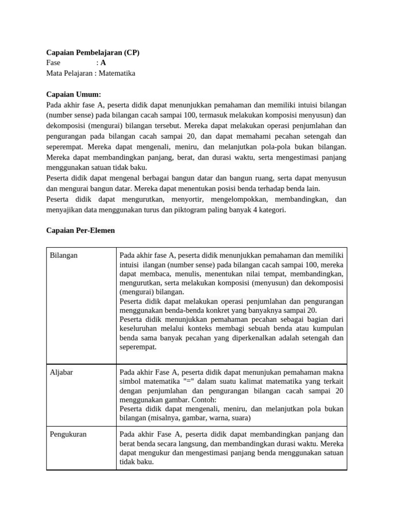 Capaian Pembelajaran (CP) MTK Fase A | PDF