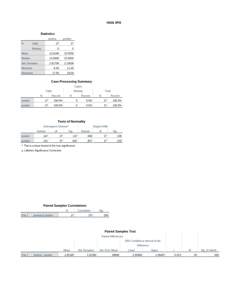 HASIL SPSS 22 | PDF | Statistics | Statistical Inference