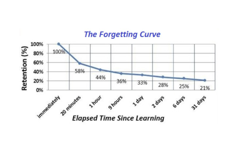 Forgetting Curve Model | PDF