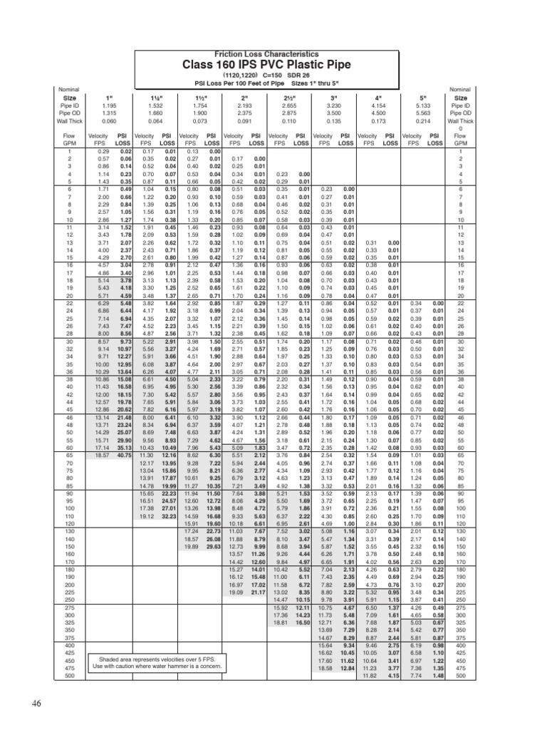 Tablas Cartas Gráf Hidr (1) | PDF | Pipe (Fluid Conveyance) | Building Materials