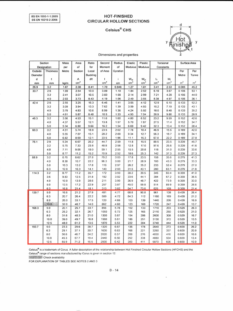 CHS Section Tables | PDF | Mechanics | Materials Science