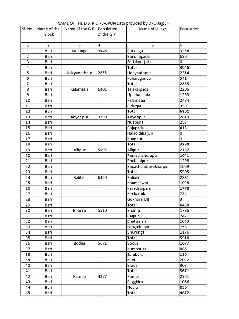 Village List of Jajpur District ( | PDF