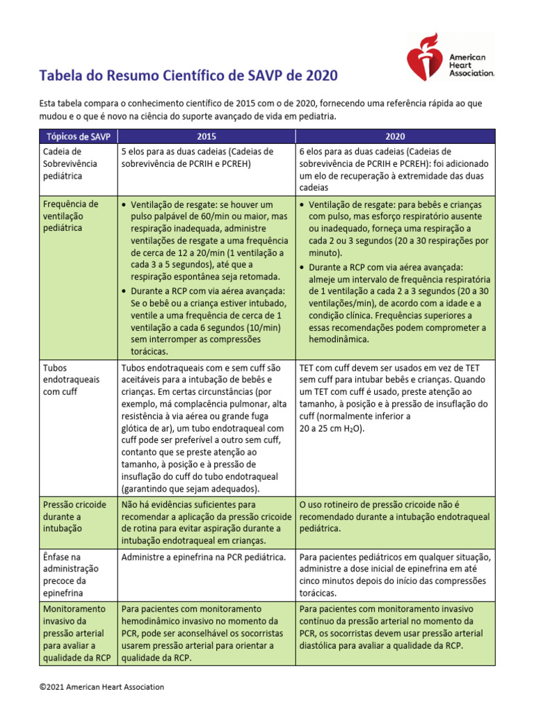 Atualizações SAVP 2020: Resumo Científico | PDF | Sepse | Reanimação ...