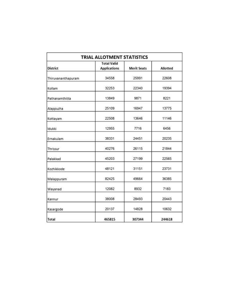 Trial Allotment Statistics: District Total Valid Applications Merit ...