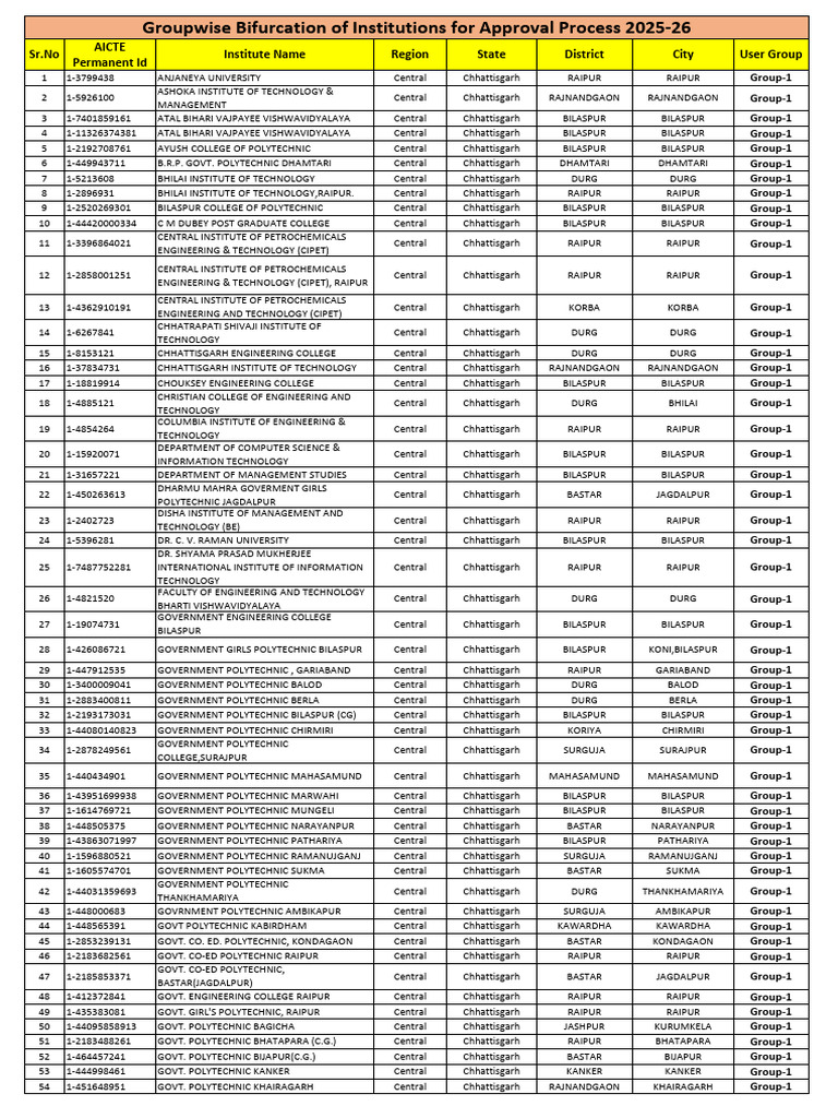 Groupwise-List of Institutions - Compressed | PDF | Gujarat