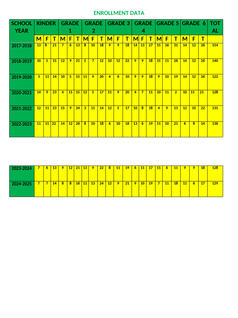 Enrollment Data | PDF