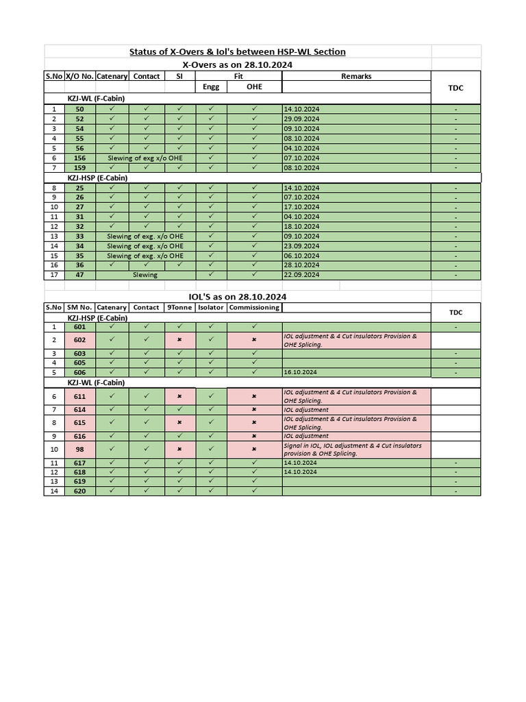 X-overs , IOLs status as on 28.10.2024 HSP-WL section | PDF | Rail ...