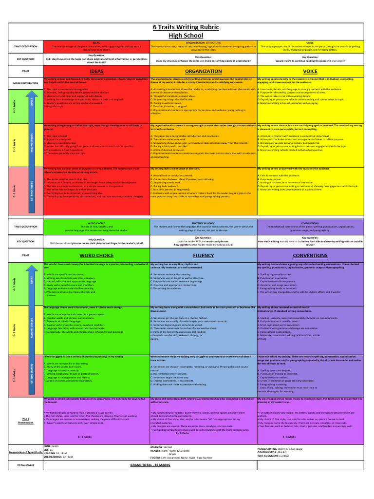 HS RUBRIC - 6 traits writing rubric | PDF | Grammar | Linguistics