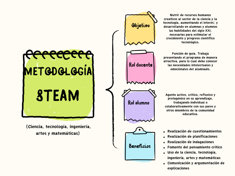 Metodologia Steam | PDF