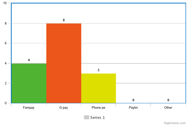 Paytm Payment Meta Charts Analysis | PDF