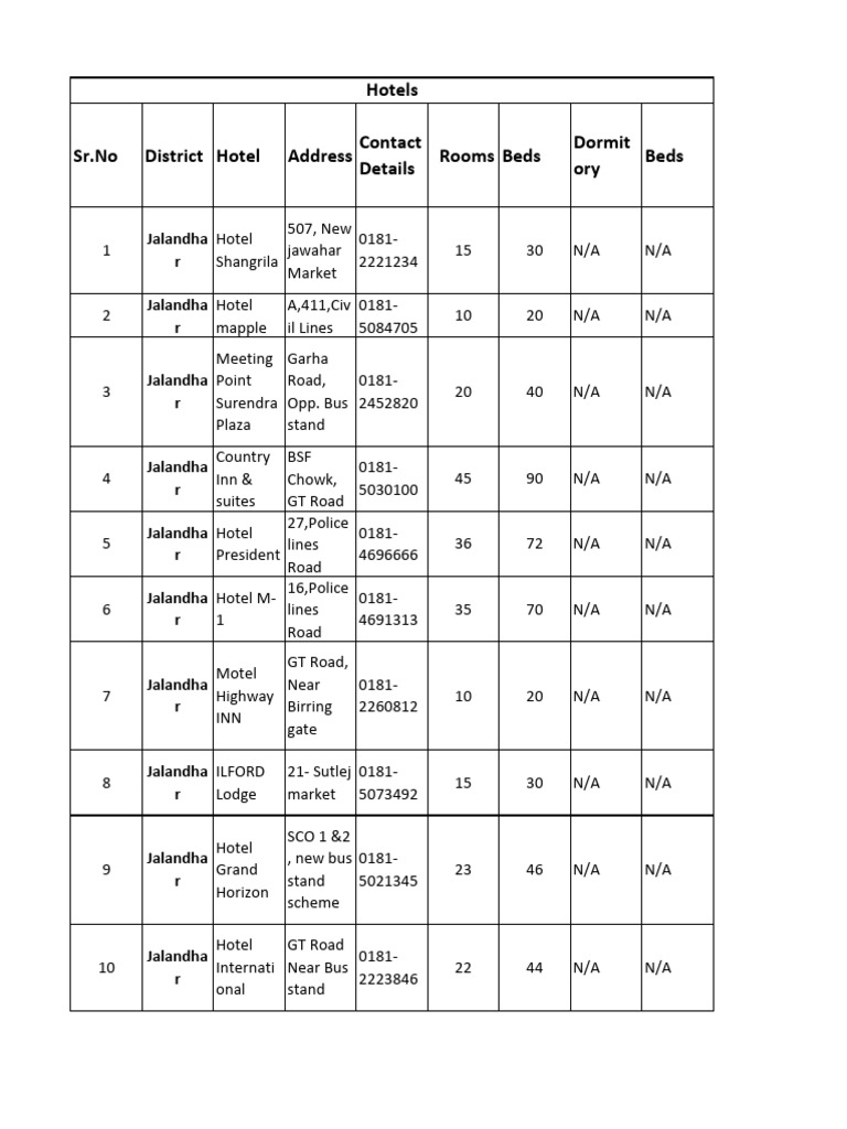 jalandhar-hotel-listjalandhar-hotel-list | PDF | Buildings And Structures | Hospitality Industry