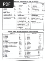 Valency Chart Class 9 10 | PDF | Chlorine | Valence (Chemistry)