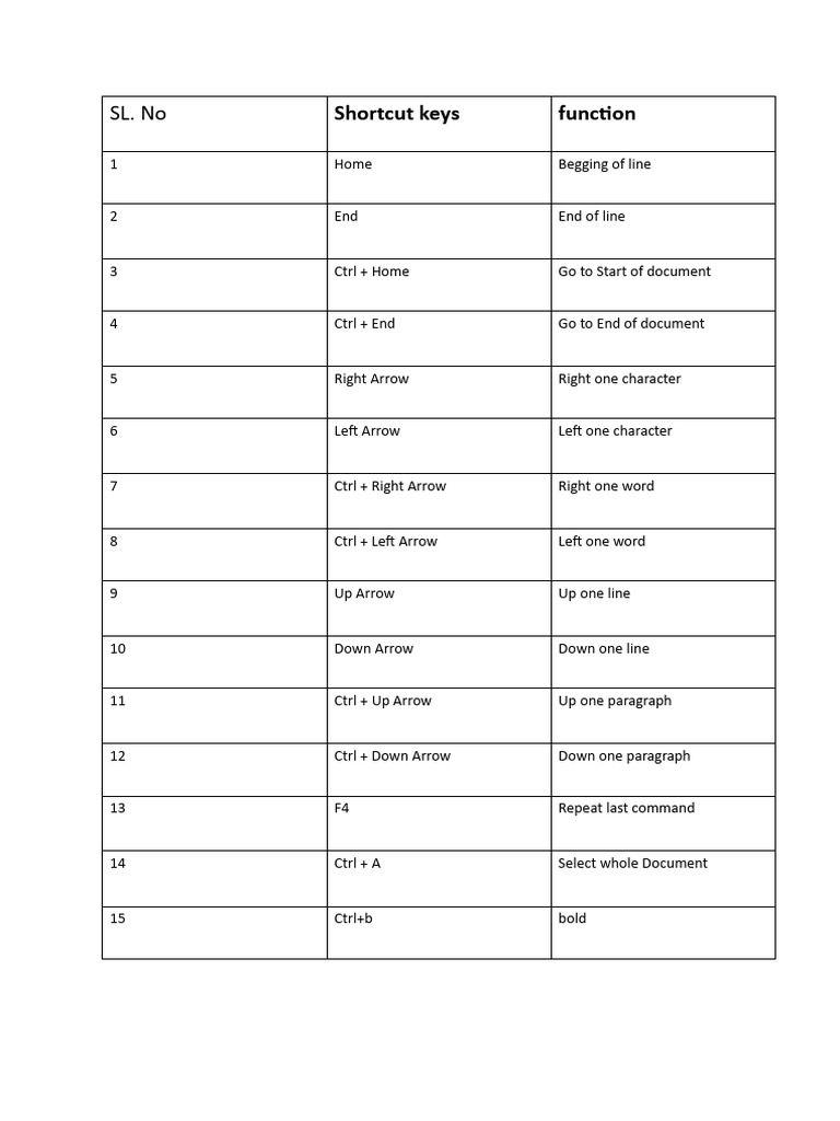 Essential Keyboard Shortcuts Guide | PDF