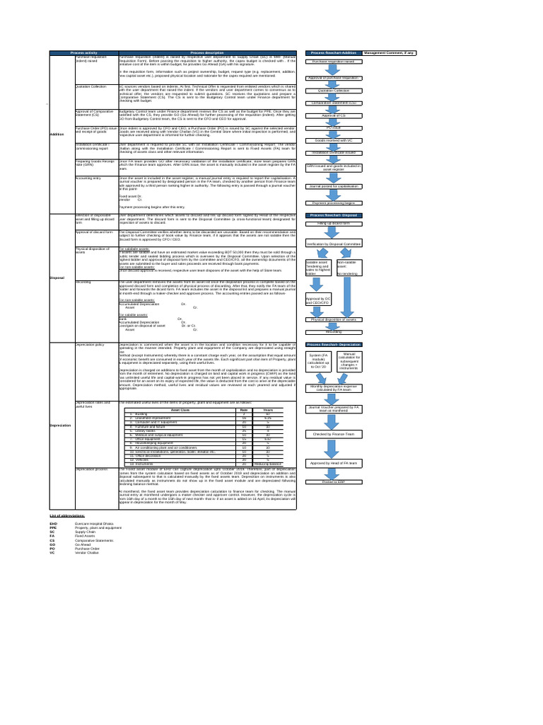 Understanding From PPE Process | PDF | Depreciation | Fixed Asset