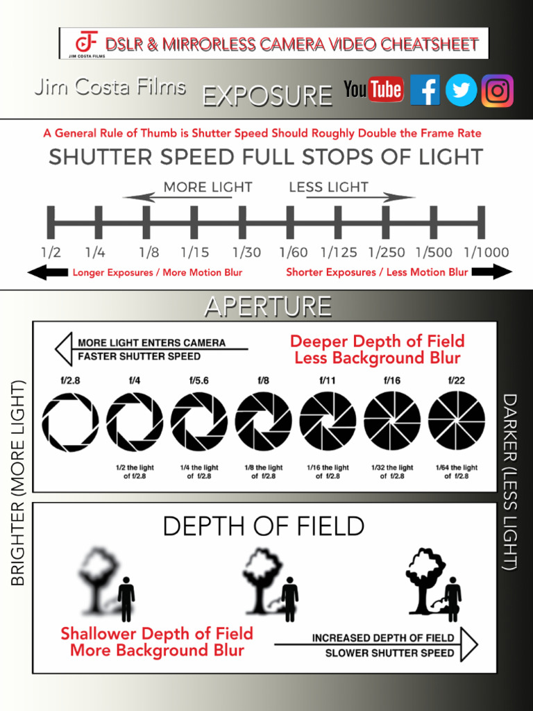 DSLR and Mirrorless Camera Video Cheat Sheet by Jim Costa Films | PDF