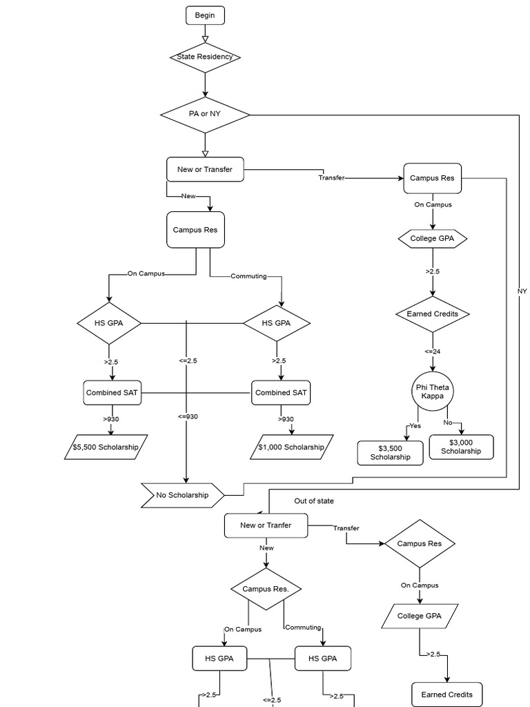 Flowchart Hw.drawio | PDF | Student Societies | Fraternities And Sororities
