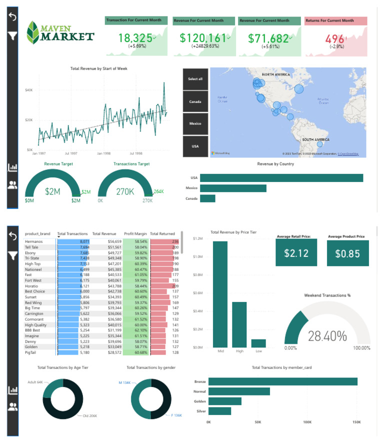 MavenMarket Report | PDF | Business | Business Economics