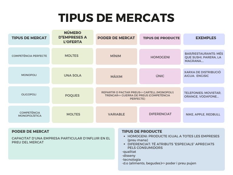 Tipus de Mercat | PDF
