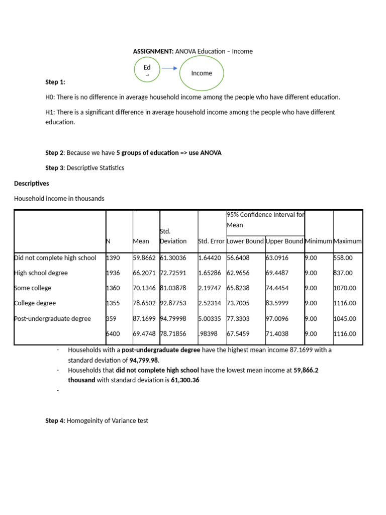 ASSIGNMENT 7 Income Education | PDF | Analysis Of Variance | Variance