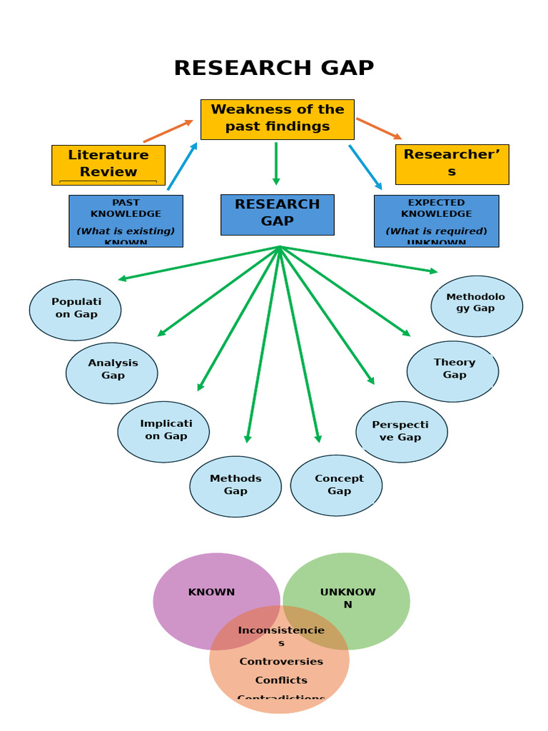 Identifying Research Gaps in Literature | PDF