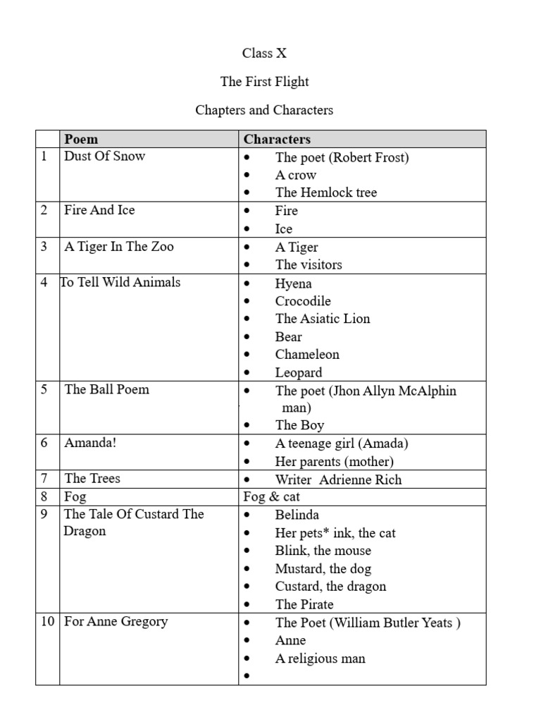 2024-25 Class X - Characters - Chapters English | PDF