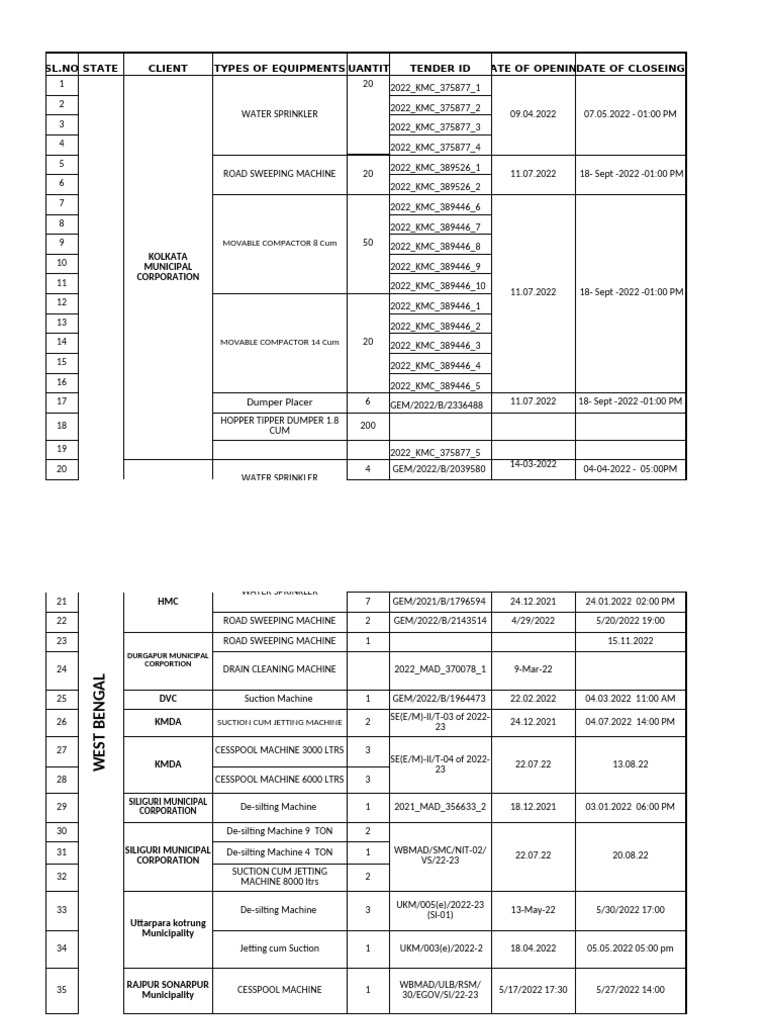 live Tender list | PDF | Construction Equipment