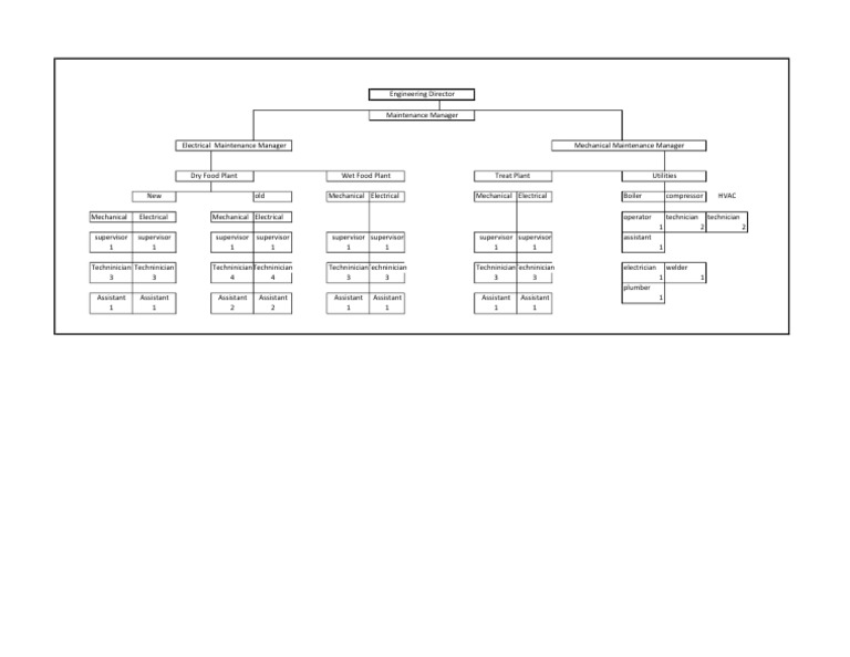 Orginization Chart | PDF