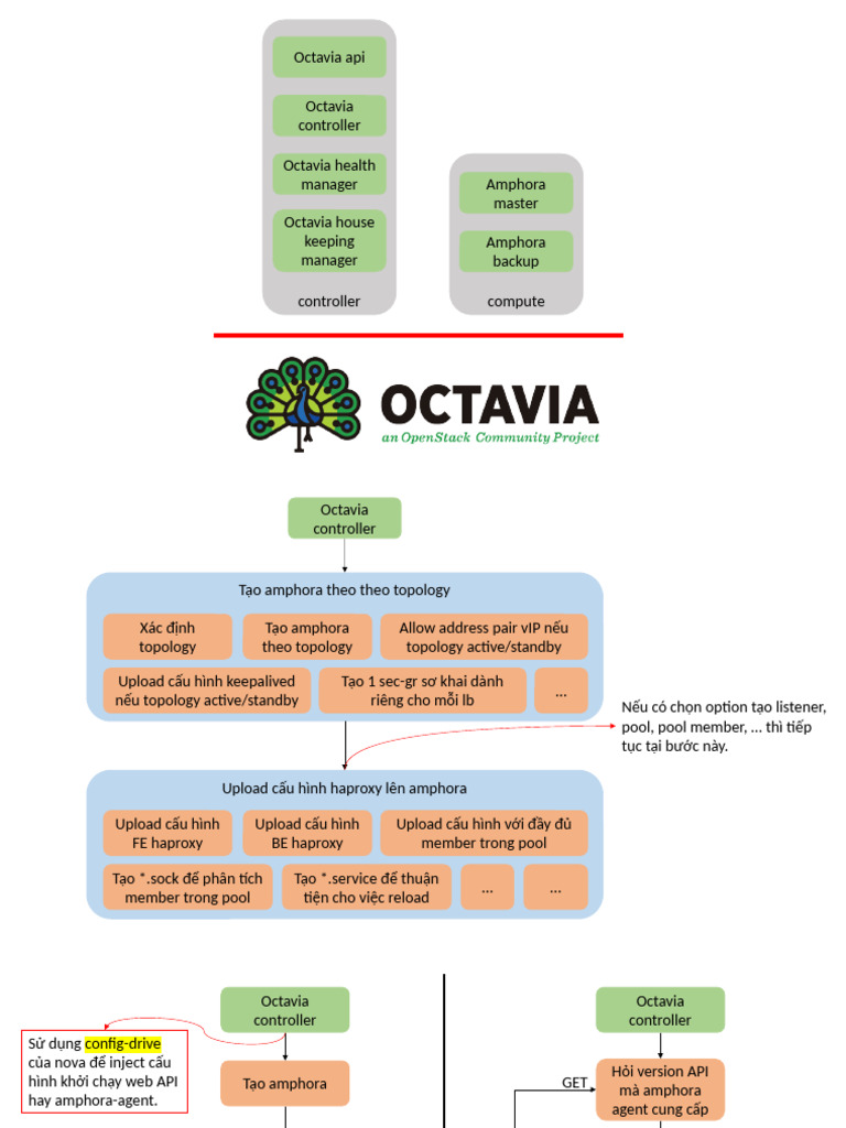 Research Octavia Archtecture | PDF