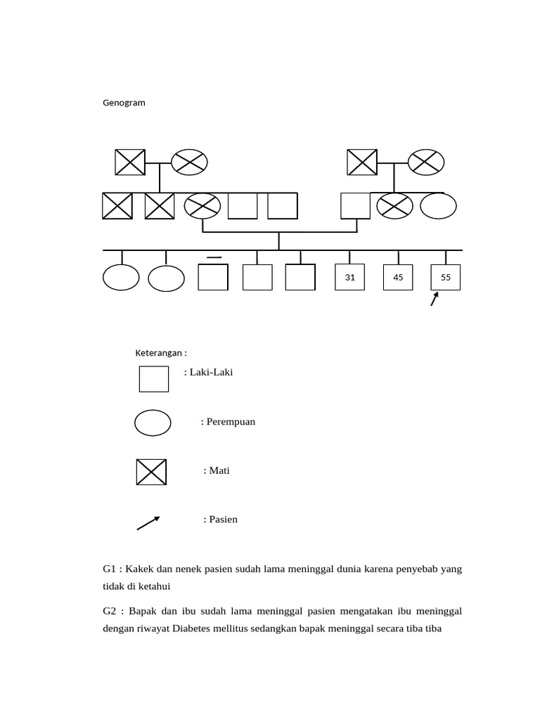 Genogram Keluarga Pasien Meninggal | PDF