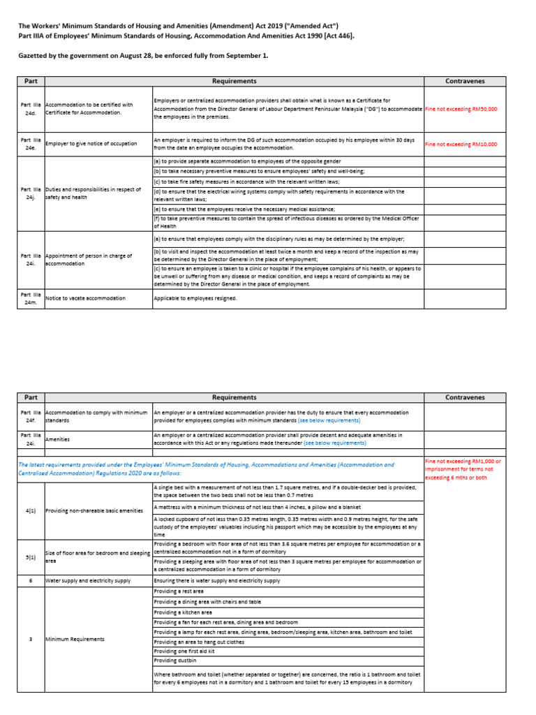 Act 446 Requirements Part IIIA (Amendment) | PDF | Employment