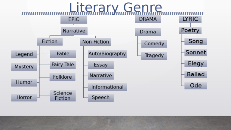 Literary Genres Overview | PDF