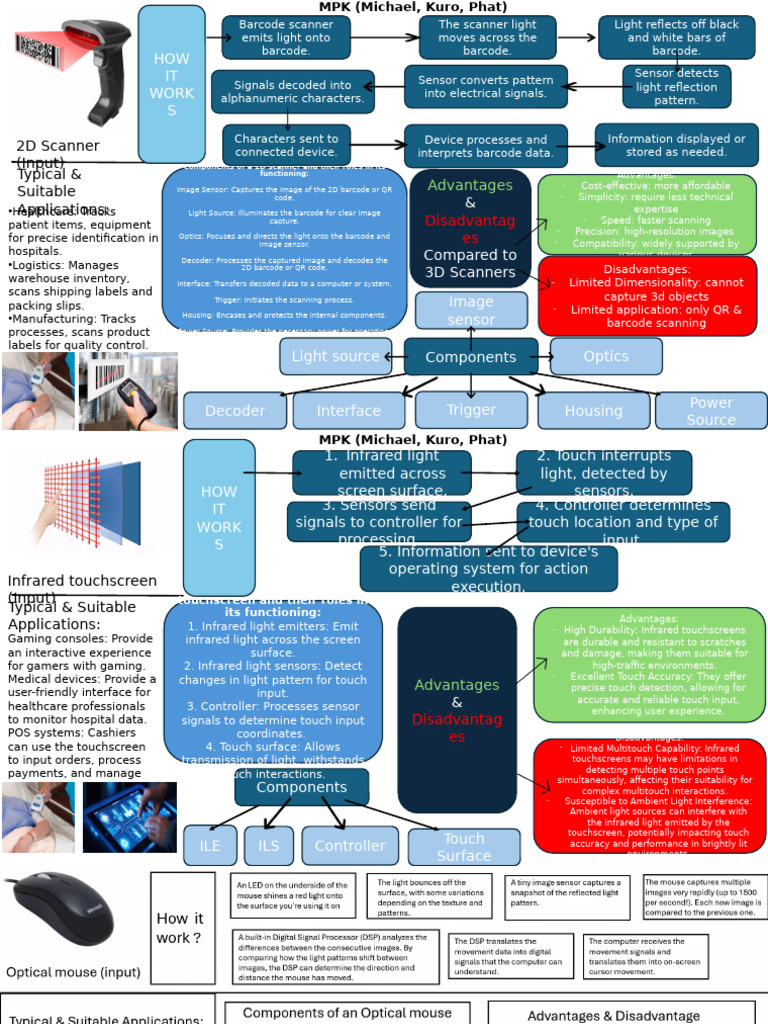 Input & Output Devices Project ComSci Michael | PDF | Barcode | Touchscreen