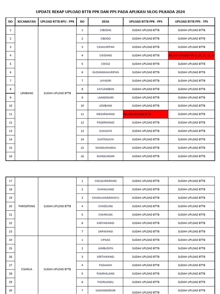 Update Rekap Upload BTTB PPK Dan Pps Pada Aplikasi Silog 10-12-2024 | PDF