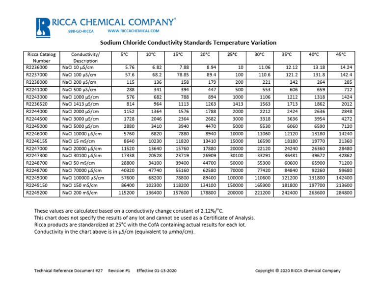 Conductivity Standards Guide | PDF | Sodium Chloride | Chemistry