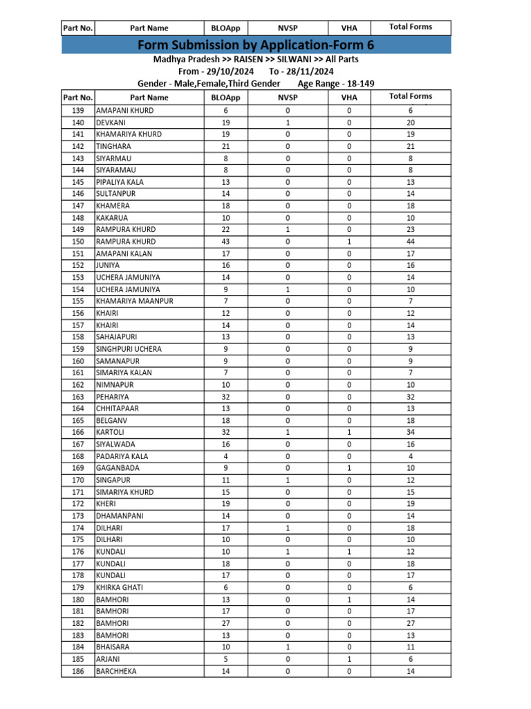 Silwani Form 6 Received Till 28-11-24 | PDF